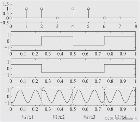 通信原理学习笔记3 3：数字通信系统概述（数字调制、iq调制与psk qam） 如何生成qam基带 csdn博客