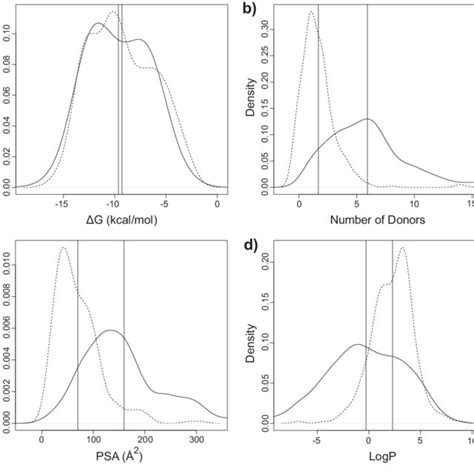 Kernel Densities Drugs Are In Dotted Lines Non Drugs In Full Line