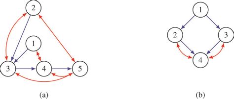 Two Graphs Serving To Illustrate Theorem 5 2 A A Graph In Which All