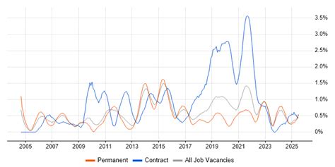 Functional Testing Jobs In Southampton Co Occurring Skills And Salary Benchmarking It Jobs Watch