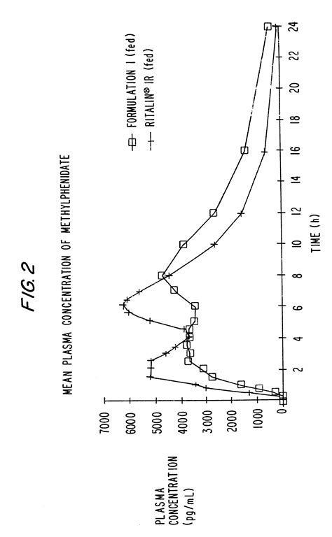 Controlled Release Formulations Patented Technology Retrieval Search