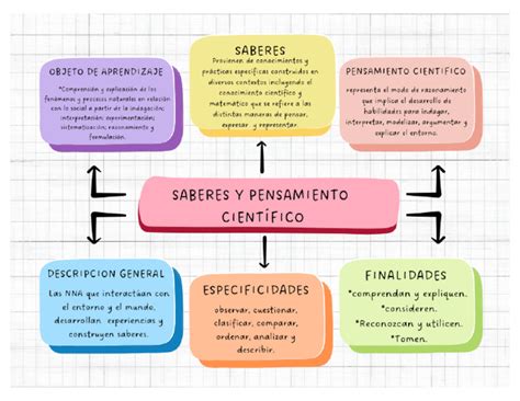 Mapa Conceptual Saberes Y Pensamiento Científico Pdf