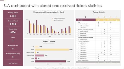 SLA Dashboard Powerpoint PPT Template Bundles Presentation Graphics Presentation PowerPoint