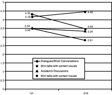 Stimulus Type By Time Download Scientific Diagram