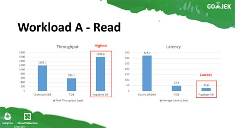Go Jeks Performance Benchmarking Of Cockroachdb Tidb And Yugabytedb On