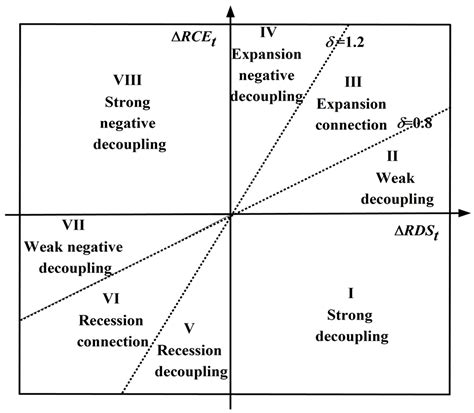 Dual Substitution Of Rural Energy Structure In China Its Evolutionary Characteristics And