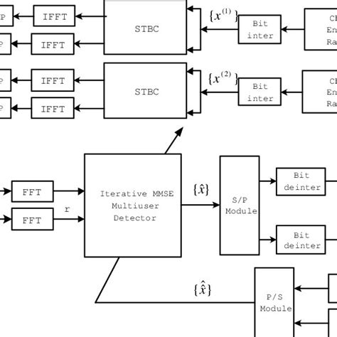 Two User Convolutional Coded Stbc Mimo Ofdm Transmission System