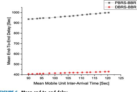 Figure 6 From A Novel Model For Vehicular Delay Tolerant Networks Using Deterministic Bundle