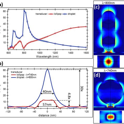 A Mach Zehnder Interferometer Planar Waveguide Coupling Arrangement Download Scientific