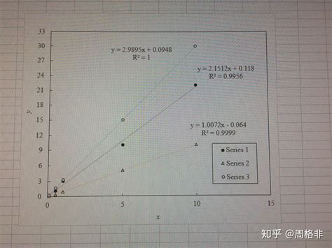 如何用excel对多列数据进行线性拟合并得到斜率？ 知乎