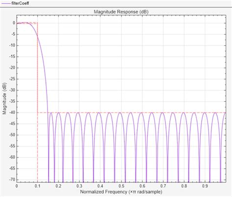 How Is A Moving Average Filter Different From An Fir Filter Matlab And Simulink