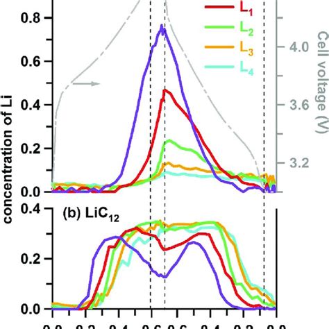 Pdf Quantifying Lithium Concentration Gradients In The Graphite