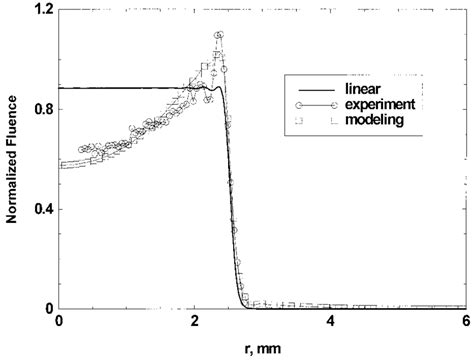 Normalized Radial Fluence Distribution At The Image Plane Of The System Download Scientific