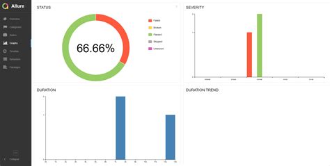 Allure Report Qa Automation Expert