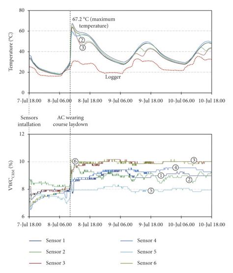 Moisture And Temperature Variation During The First Three Days Download Scientific Diagram