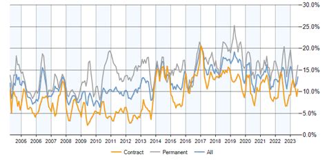 Java Contracts In Edinburgh Co Occurring Skills And Contractor Rates