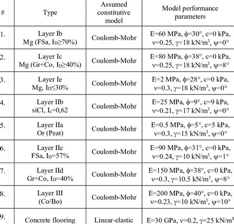 Constitutive Models And The Performance Parameters As Assumed And Download Scientific Diagram