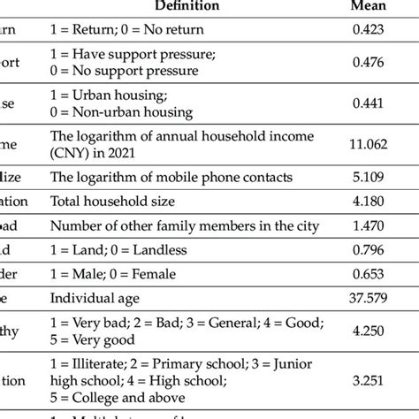 Variable Selection Definition And Descriptive Statistics Download