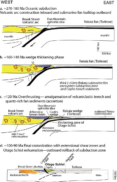 Tectonic Evolutionary Diagrams Illustrating The Sequential Stages In Download Scientific