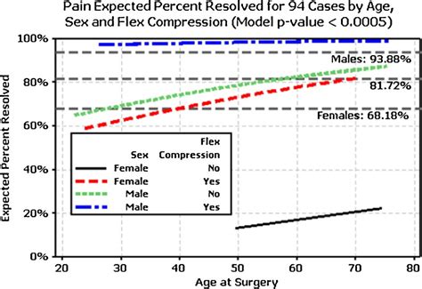 Expected Percent Of Pain Relief By Age Sex And Flexion Compression Download Scientific