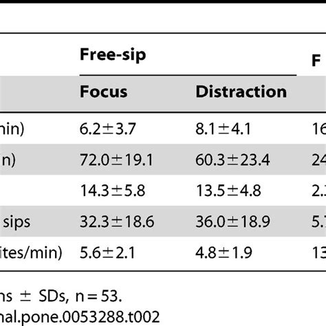 Duration Sip Size Number Of Sips And Sip Frequency In The Free Sip Download Table