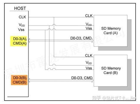 基于fpga的sd卡的数据读写实现（sd Nand Flash） 知乎