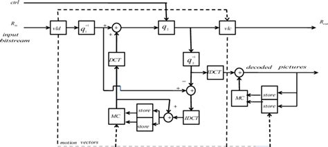 Closed Loop Architecture Of Transcoders Download Scientific Diagram