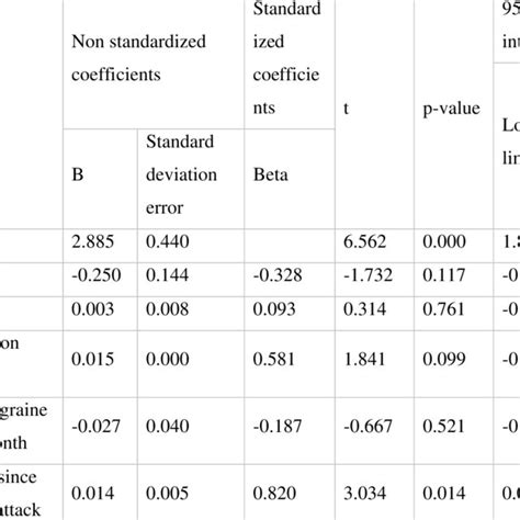 Multivariate Linear Regression Model Dependent Variable Rostral