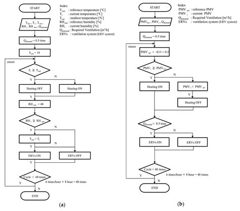 Optimal Control Method For Hvac Systems In Offices With A Control Algorithm Based On Thermal