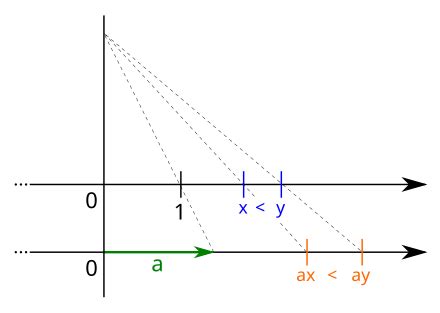 Inequality Mathematics Wikipedia