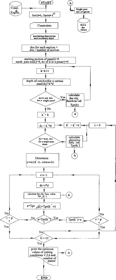 Figure 2 From Dynamic Optimization Of Multipass Milling Operations Via Geometric Programming