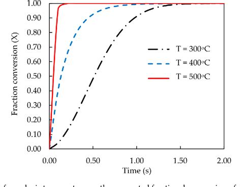 Figure From Simulation Of Batch Slow Pyrolysis Of Biomass Materials Using The Process Flow