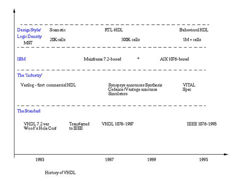 Ee295 Asic Design Using Vhdl