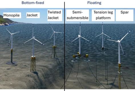 Design Optimisation Of Offshore Wind Turbine Support Structures Intechopen