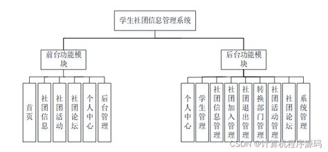 附源码 计算机毕业设计学生社团信息管理系统springboot程序学生社团信息系统ood应用 Csdn博客