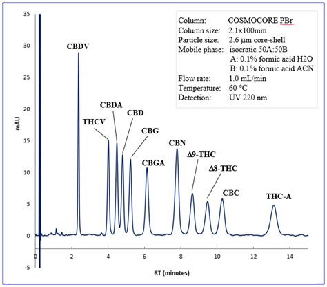Nacalai USA Inc Product Application Cannabinoids Analysis