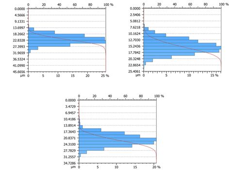 Material Ratio Curves Of The Surfaces After Turning With Cutting