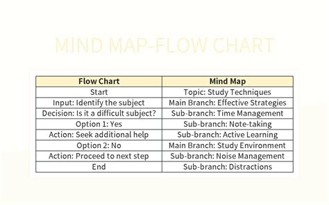 Mind Map Flow Chart Excel Template And Google Sheets File For Free Download Slidesdocs