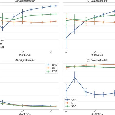 a auc values for the varying sample sizes original event fraction in