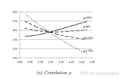 python波动率曲面系列之七Heston随机波动率模型下 知乎