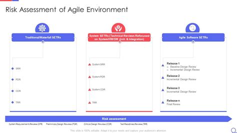 Agile Request For Proposal Risk Assessment Of Agile Environment Ppt Show Presentation Graphics