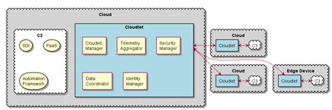 Cloudlet Overview — Cloudlet Documentation