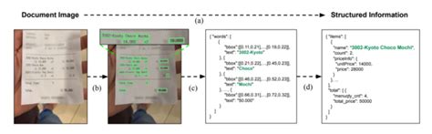Donut Document Understanding Transformer Deep Dive