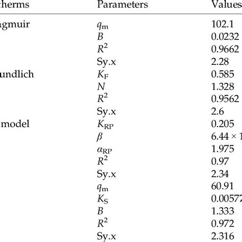 The Fitted Parameters Values For All The Isotherms Used Download Table
