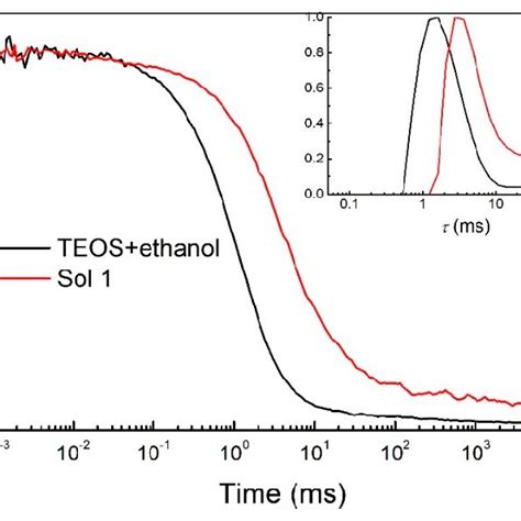 Autocorrelation Functions G 1 As Functions Of Delay Time Measured