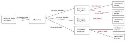 Java Using Apache Kafka For Real Time Messaging Stack Overflow