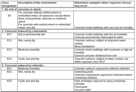 Nominal Cover To Reinforcement As Per Eurocode Structural Guide