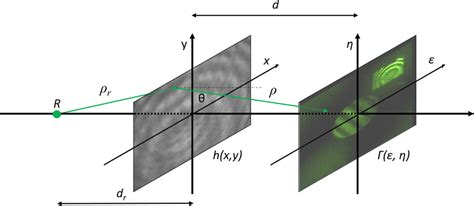 Holographic Reconstruction Scheme Showing The Re Illumination Of The Download Scientific