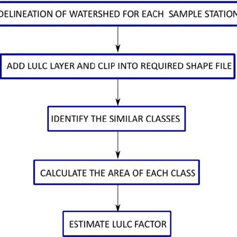 Gis Land Use Analysis To Obtain Land Use Factors Download Scientific Diagram