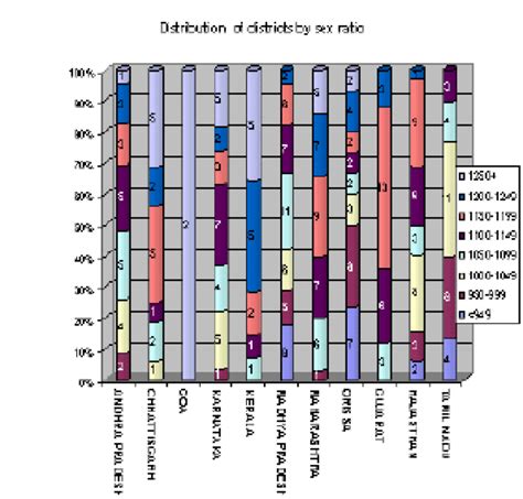 Distribution Of Districts By Sex Ratio Among Plus Download Scientific Diagram